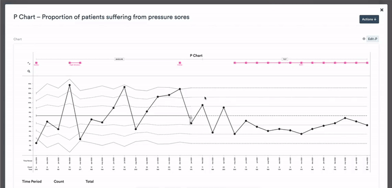 Linking a PDSA cycle to a chart